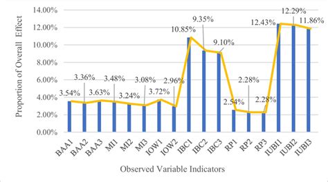 Statistics On The Overall Effect Of Observed Variable Indicators On Download Scientific Diagram