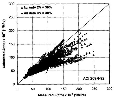 Pdf Aci 209 2 R 08 Guide For Modeling And Calculating Shrinkage And Creep In Har ~ Ened