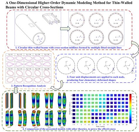A One Dimensional Higher Order Dynamic Modeling Method For Thin Walled Beams With Circular Cross