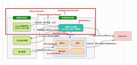 Spring进阶 Spring Ioc实现原理详解之ioc初始化流程 Elibaron学习笔记