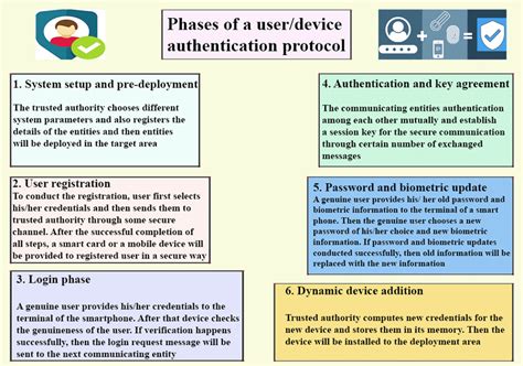 Phases Of User Authenticationdevice Authentication Protocols
