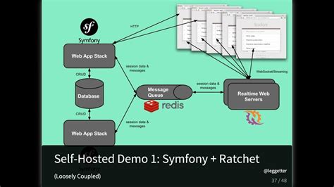 Real Time Web Apps A Guide To Websockets For Back End Developers