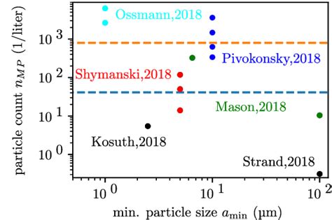 MP Particle Counts N MP In Drinking Water Plotted Over The Detection Download Scientific
