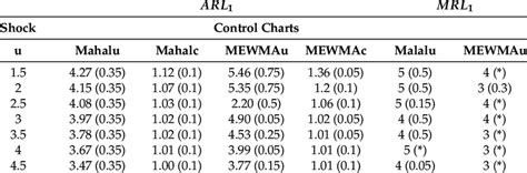 Simulation Results For The Out Of Control Arl And Mrl Download Scientific Diagram