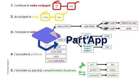 Partapp Fonctions Grammaticales Aide à Lanalyse