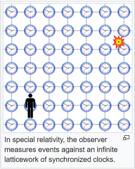 Special Relativity A Lattice Of Synchronized Clocks Physics Stack