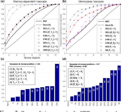 Figure 2 From An Object Based Bayesian Framework For Top Down Visual