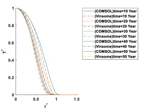 Average Temperature Distribution Comparison Along The Radius Between 1d