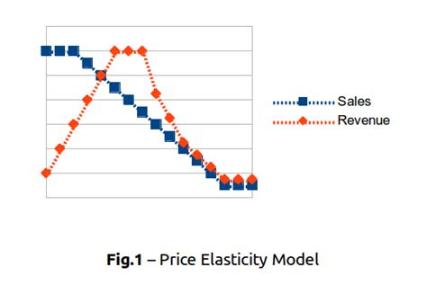 Predictive Analytics How Optimized Pricing Increases Revenue And Boost Sales