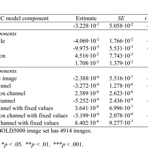 Regression For Ivc Model Components On Complexity Ratings As Fitted On