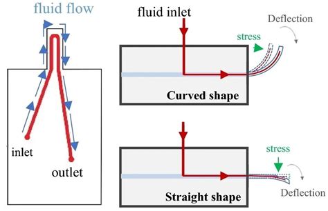 Pros And Cons Of Different Microfluidic Flow Sensor Types A Review
