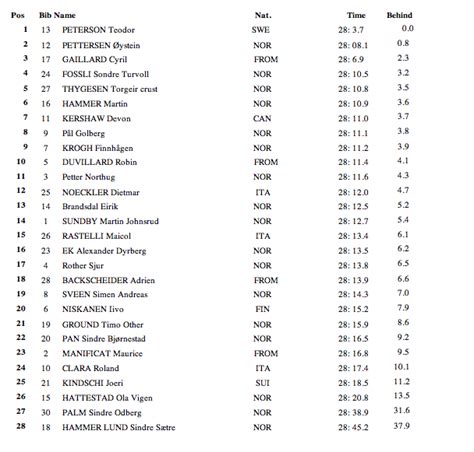 Катя Вилтед и Теодор Петерсон выиграли лыжероллерный масс старт на 10 км и 15 км на фестивале