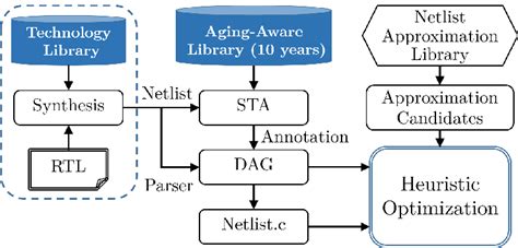 Abstract Overview Of Our Proposed Framework That Applies Aging Aware Download Scientific