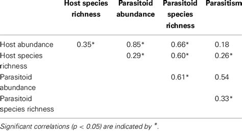 Pearson Correlation Coefficients Between Host And Parasitoid Species