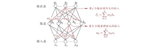 神经网络学习的基本原理神经网络的学习机理 Csdn博客 神经网络学习的基本原理神经网络的学习机理 Csdn博客