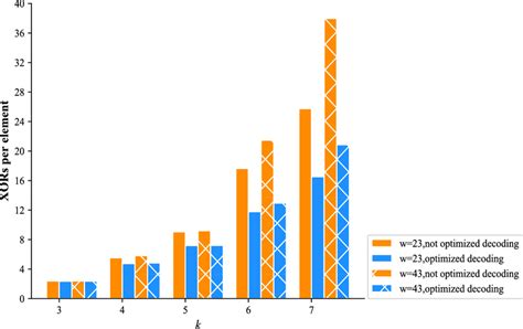 The Effectiveness Of The Optimization Technique On Thou Codes