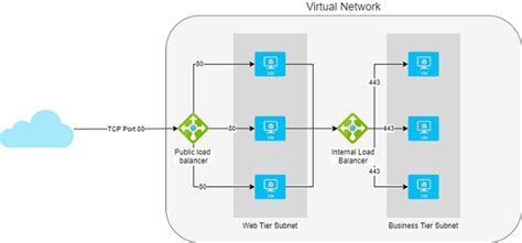 Azure Load Balancer