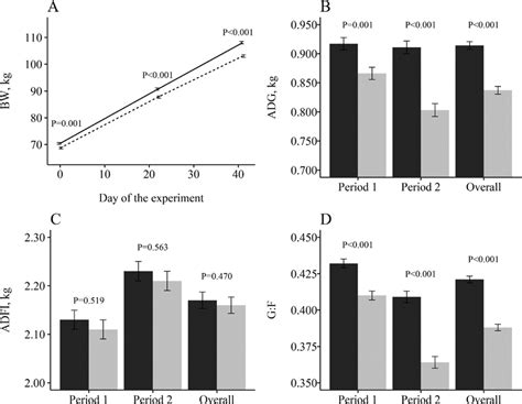Effect Of Sex On Body Weight A Average Daily Gain B Average Daily Download Scientific