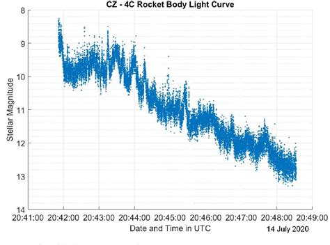 Figure 1 From Classification Of Low Earth Orbit Leo Resident Space Objects Rso Light Curves