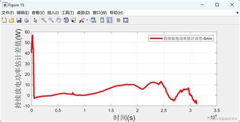 【状态估计】基于数据模型融合的电动车辆动力电池组状态估计研究（matlab代码实现） 阿里云开发者社区
