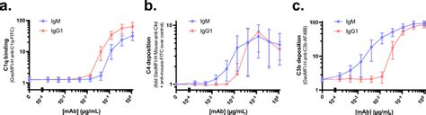 Igm More Efficiently Induces Complement Activation Than Igg1 Download Scientific Diagram