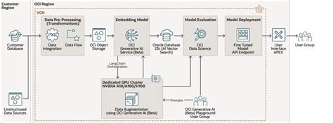 Shiva Prasad Kondamoni On Linkedin Oracle Genai