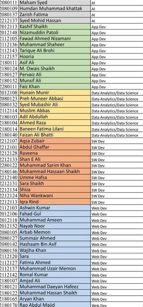 Hunain Munir On Linkedin Szabist Datascience Dataanalytics Learningjourney Professionalgrowth