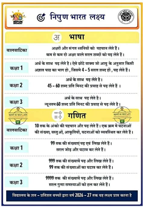 Nipun Bharat Lakshya निपुण भारत अंर्तगत बालवटिका और कक्षा 1 2 3 हेतु गणित व भाषा लक्ष्य