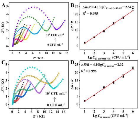Biosensors Special Issue Novel Nanomaterials And Nanotechnology