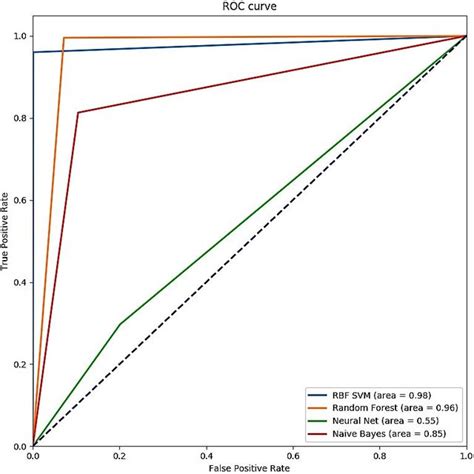 Performance Classifiers Using Roc Curve Download Scientific Diagram