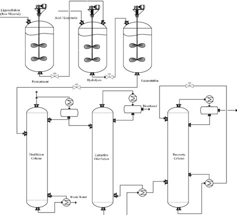 The Separation Process Of Bioethanol By Extractive Distillation Download Scientific Diagram
