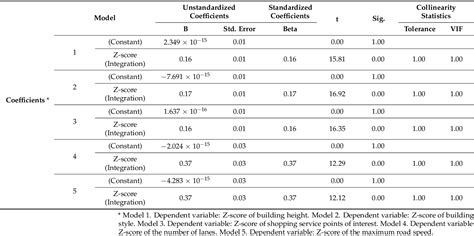 Table 1 From A New Urban Space Analysis Method Based On Space Syntax And Geographic Information