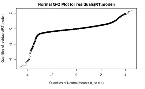 R Glmer Gamma Model Good Fit Cross Validated