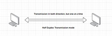 Transmission Mode Types Pros And Cons In Computer Networks
