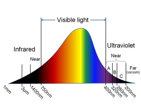 Lab UV Detection UV Blocking