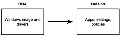 windows autopilot for pre provisioned deployment microsoft learn