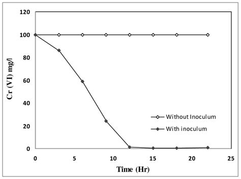 Cr Vi Degradation Kinetics At 100mg L 1 Cr Vi Initial Ph 7 Download Scientific Diagram