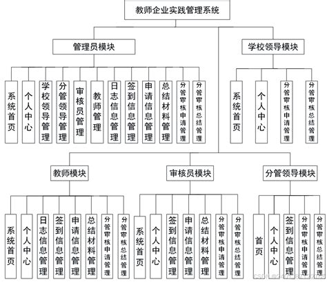 计算机毕业设计之基于springboot的教师企业实践管理系统 Csdn博客
