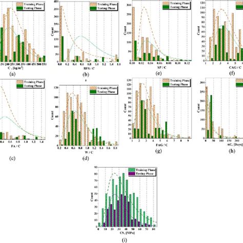 Distribution Of Dataset And Their Lognormal Distribution Download Scientific Diagram