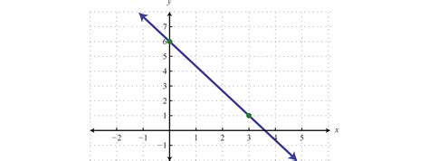 Linear Functions And Their Graphs