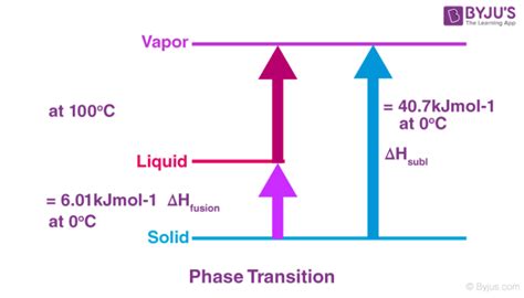 Enthalpy Of Atomisation Atomisation Of Transition Elements