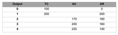 Solved Consider The Information In The Following Table Where Chegg