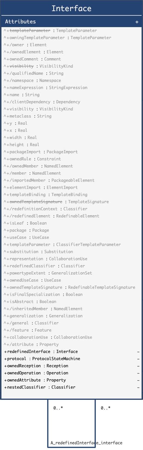 Uml Class Diagrams Uml Elements Interface