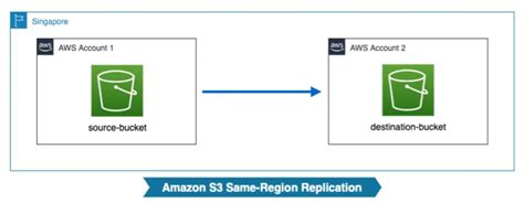 set up cross region replication via aws management console