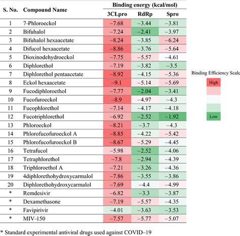 The Relative Evaluation Of Binding Energy Of Target Proteins With 20 Download Scientific
