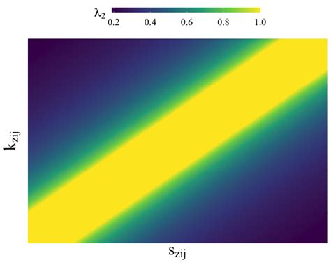 heat maps for the λ functions a heatmap of λ 1 b heatmap of λ 2
