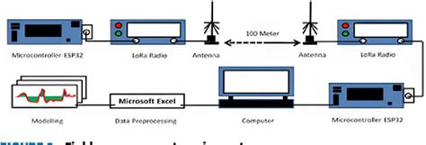 Figure 2 From Self Organized Wireless Sensor Network Sowsn For Dense Jungle Applications