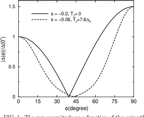 Figure 1 From Interlayer Pair Tunneling And Gap Anisotropy In Yba 2 Cu 3 O 7 − δ Semantic Scholar