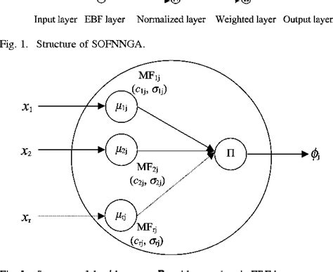 Figure 2 From Design For Self Organizing Fuzzy Neural Networks Based On