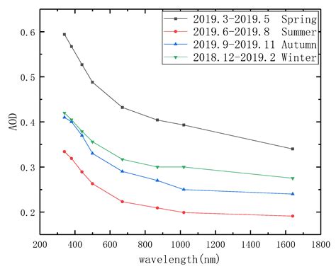 Observation And Inversion Of Aerosol Particle Size Distribution Over